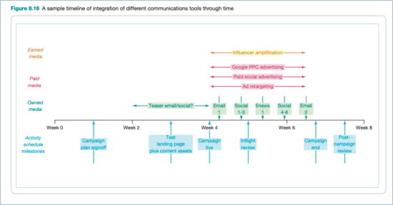 How to structure an effective campaign plan to win more customers